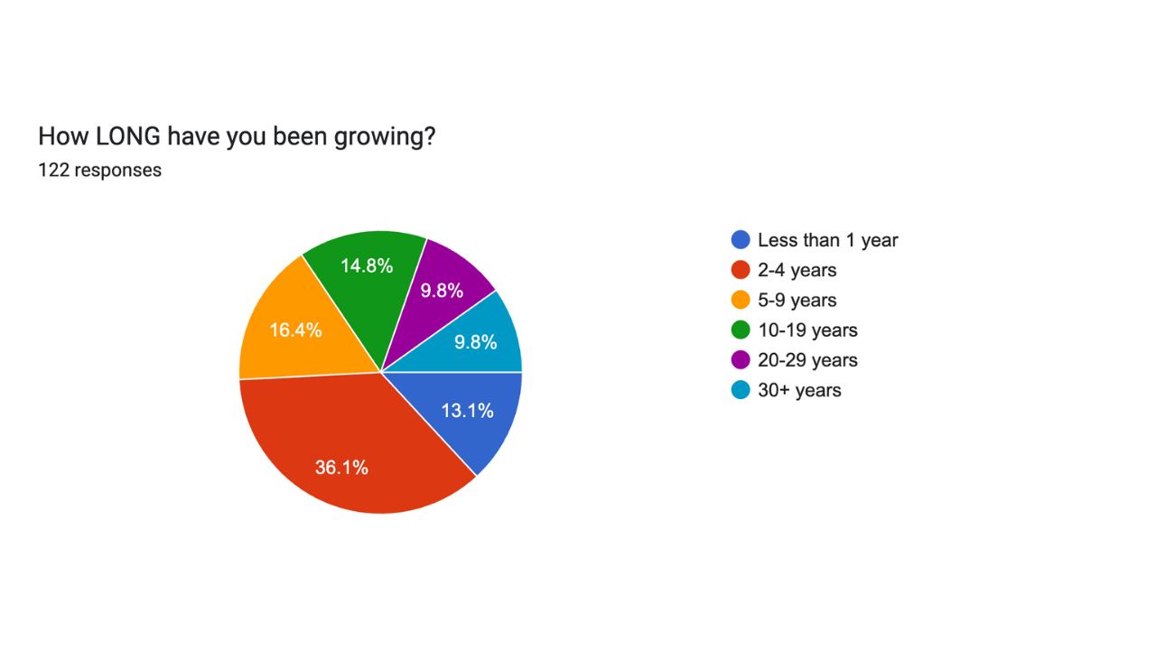 2025 DGC Grower Survey – Real DGC