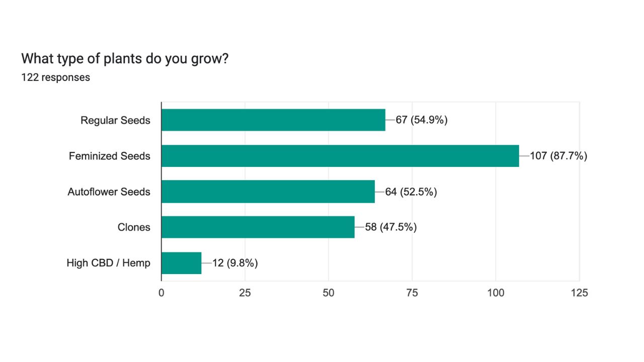 2025 DGC Grower Survey – Real DGC