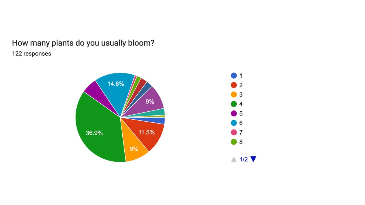 2025 DGC Grower Survey – Real DGC